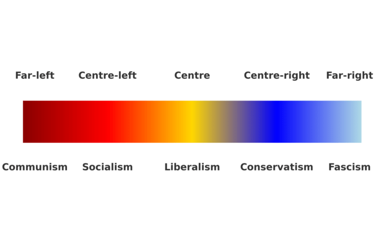 What really is the modern day political spectrum? – Your World Explored